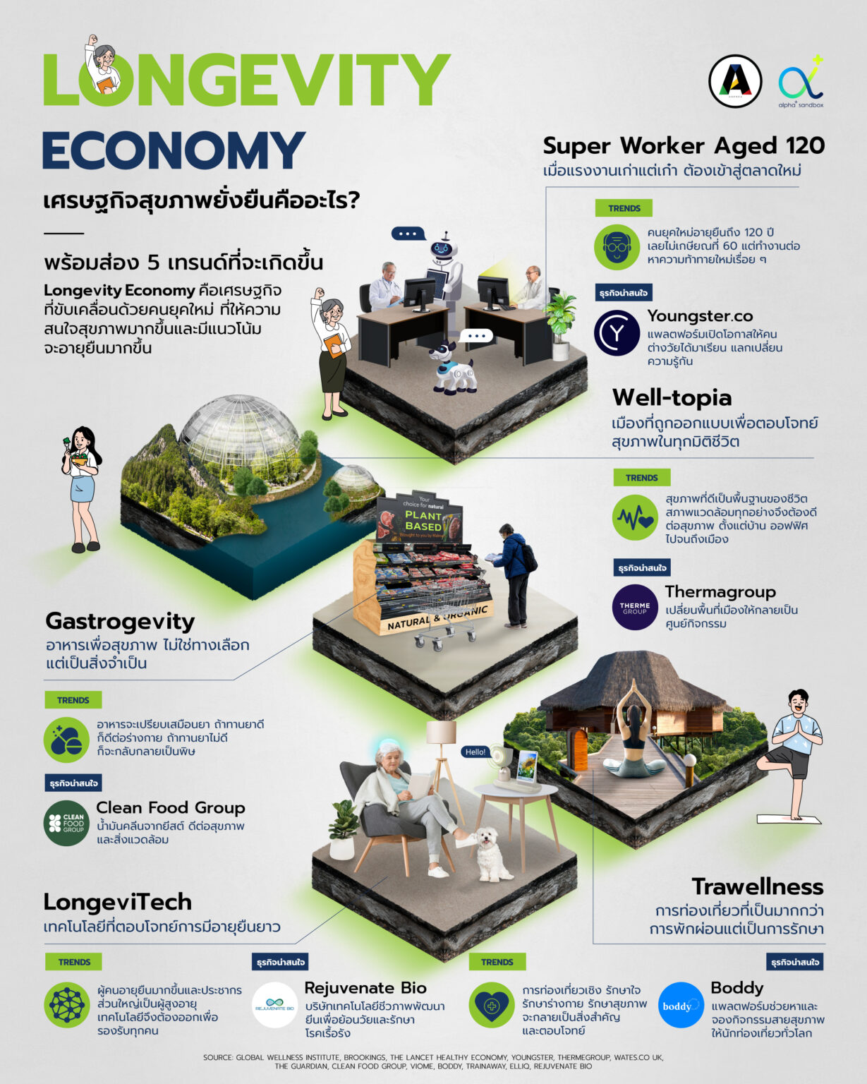 Longevity Economy “เศรษฐกิจสุขภาพยั่งยืน” คืออะไร? – alpha+ sandbox